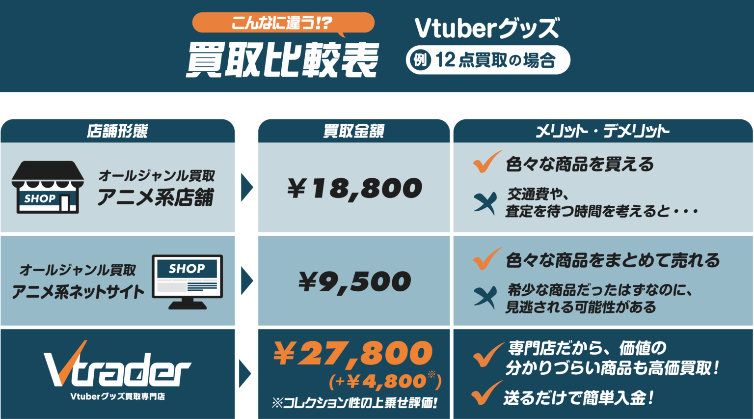 【Vtrader】ホロライブ、にじさんじをはじめとするブイチューバ―グッズ高価売却は当店にお任せください。
